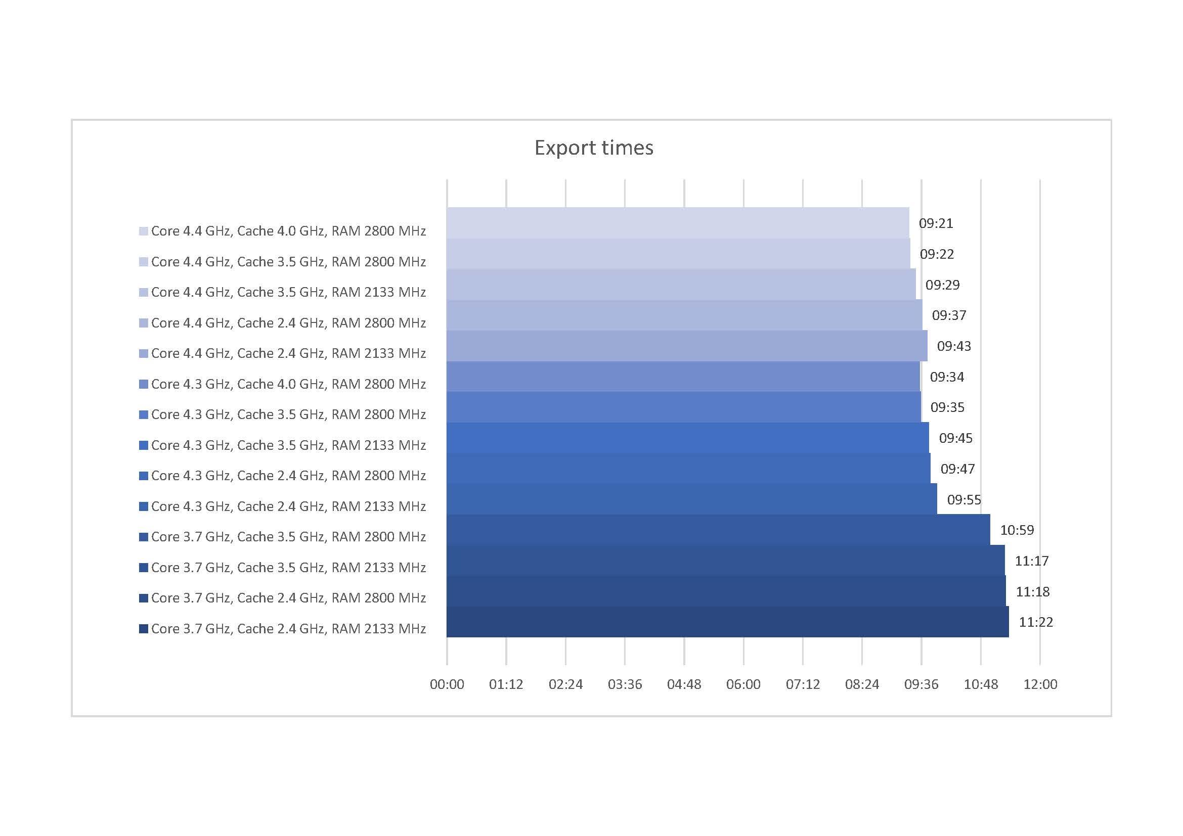 Overclocking – how does it affect export times? – the edit bench.